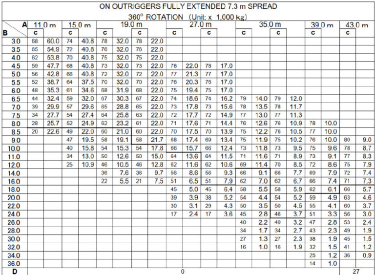 Tadano Gr-600ex - Load Chart | PDF