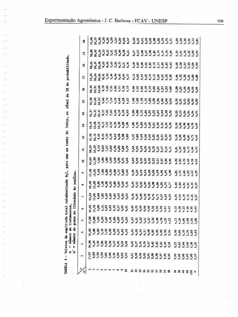 Tabela Tukey 5p | PDF