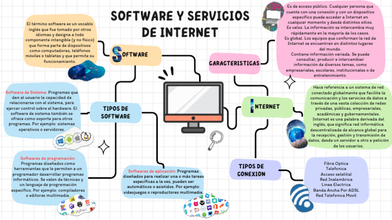 Mapa Mental Software e Internet | PDF | Red de computadoras | Internet