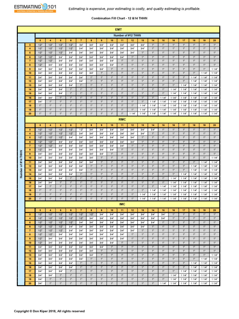 Conduit Fill Matrix Charts Electrical Estimating 101 | PDF | Human ...