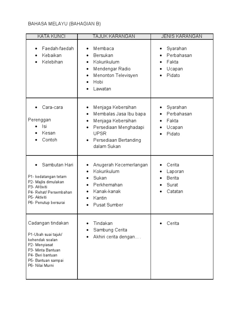 Bahasa Melayu Bahagian B | PDF