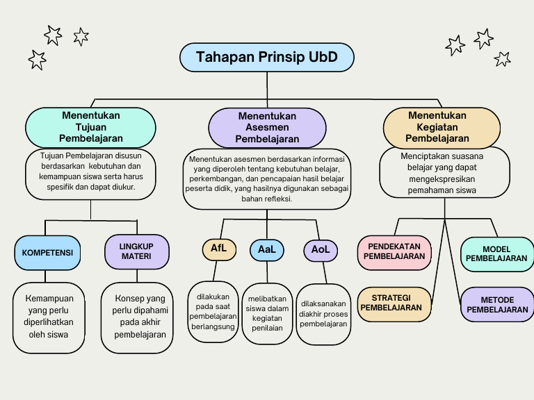 Peta Konsep Asesmen | PDF