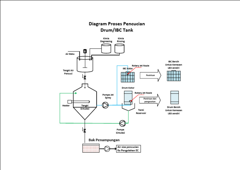 Flow Proses Pencucian | PDF