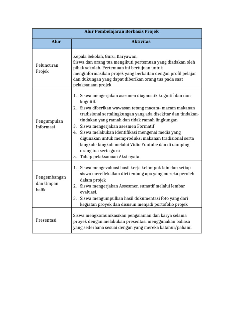 Alur Pembelajaran Projek Siswa | PDF | Karier & Perkembangan