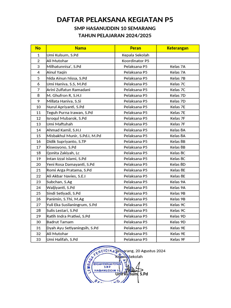 Daftar Pelaksana Kegiatan P5 SMP 2024 | PDF