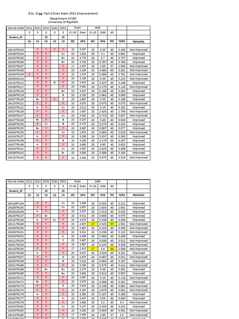 P-3 Even Exam 2022 - JNXLSX - Improvement Final - Printed and Tabulated | PDF