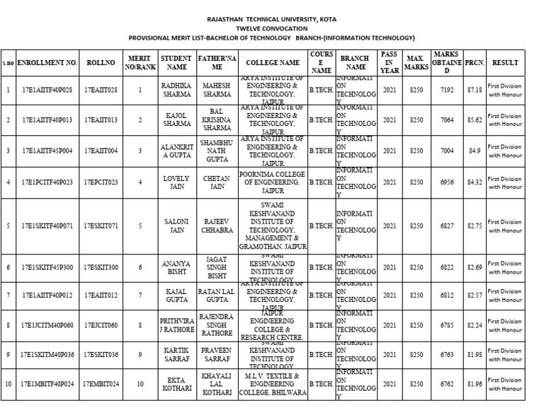 B.Tech. INFORMATION TECHNOLOGY | PDF