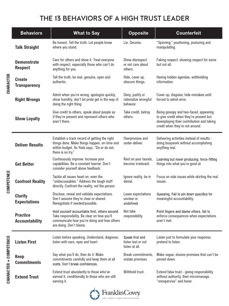 Effective and Collaborative Leadership - Handout | PDF | Self-Improvement