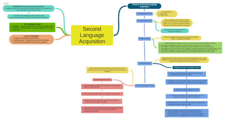 Second Language Acquisition Theories | PDF | Language Acquisition | Learning