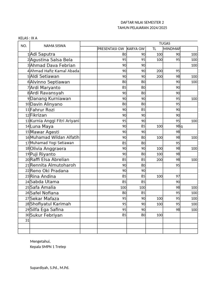 Daftar Nilai Ipa Sem 1 TH 2024 | PDF