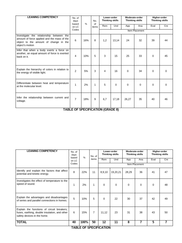 Table of Specification Grade 8 | PDF | Force | Physics