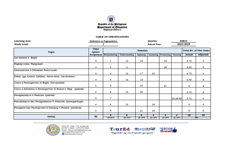ESP Grade 1 Quarter1 Table of Specifications .XLSX Edited | PDF