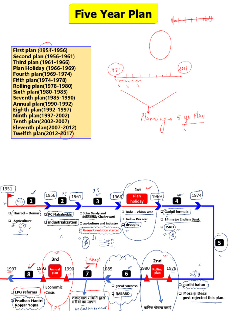Five Year Plan | PDF