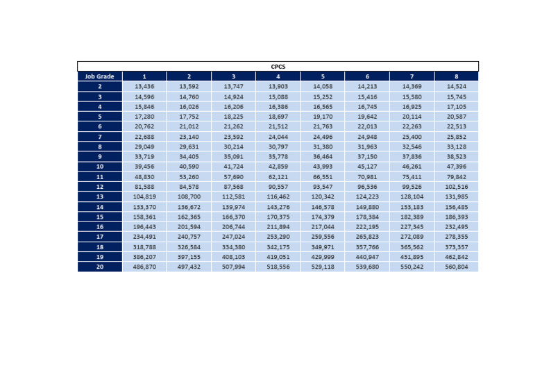 Compensation and Position Classification | PDF