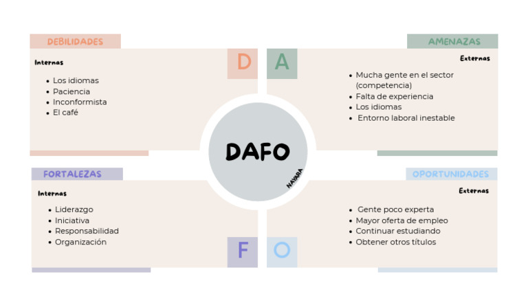 Análisis DAFO: Fortalezas y Debilidades | PDF