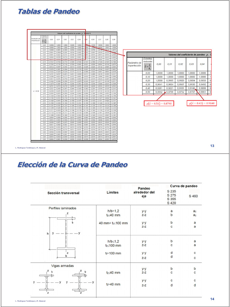 Tablas de Pandeo - 1 | PDF