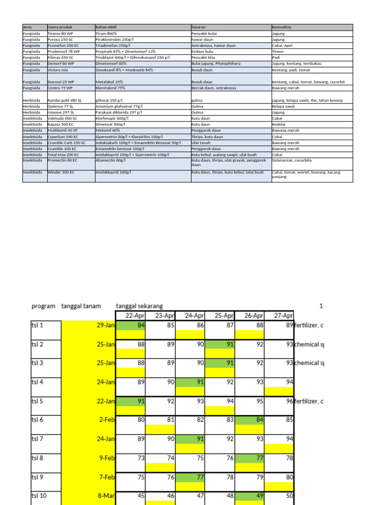 Daftar Pestisida dan Dosis Penggunaan | PDF | Horticulture