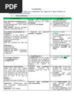 Exercices sur la modalisation en français | PDF | Phrase | Adverbe