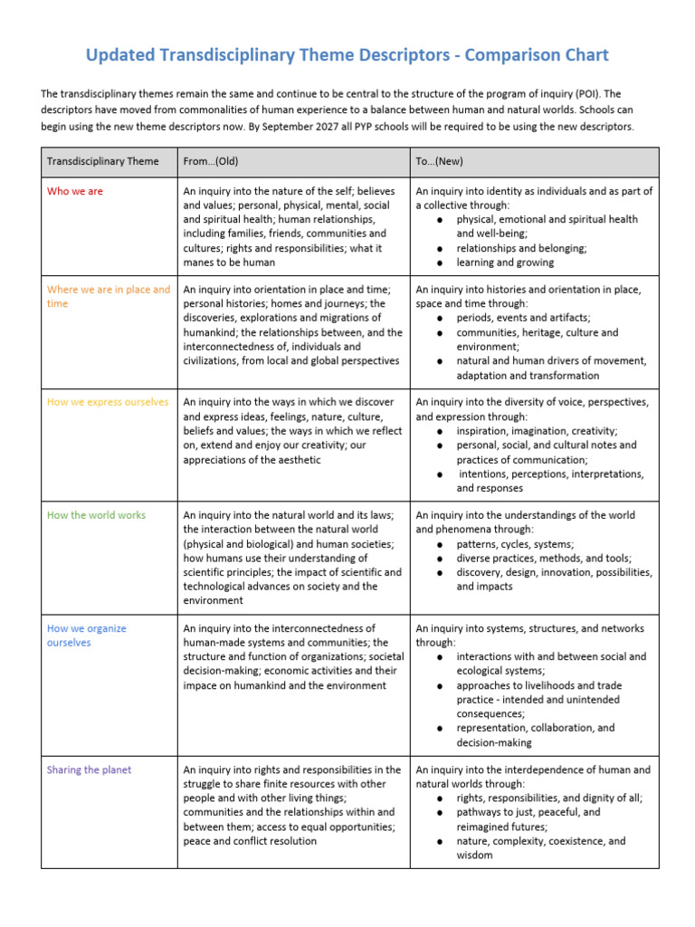 Updated PYP Transdisciplinary Themes | PDF | Creativity | Community