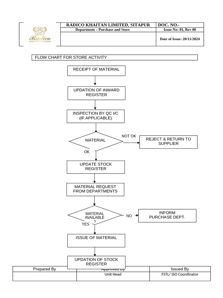 Flow Chart For Store Activity | PDF