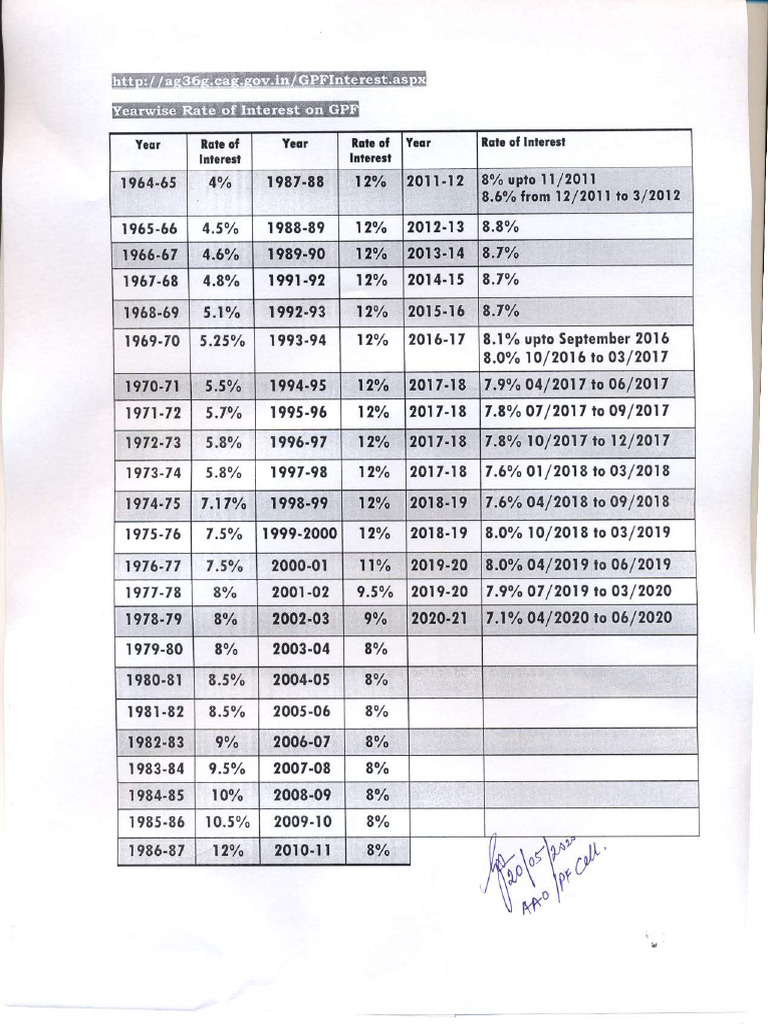 GPF Interest 20 | PDF