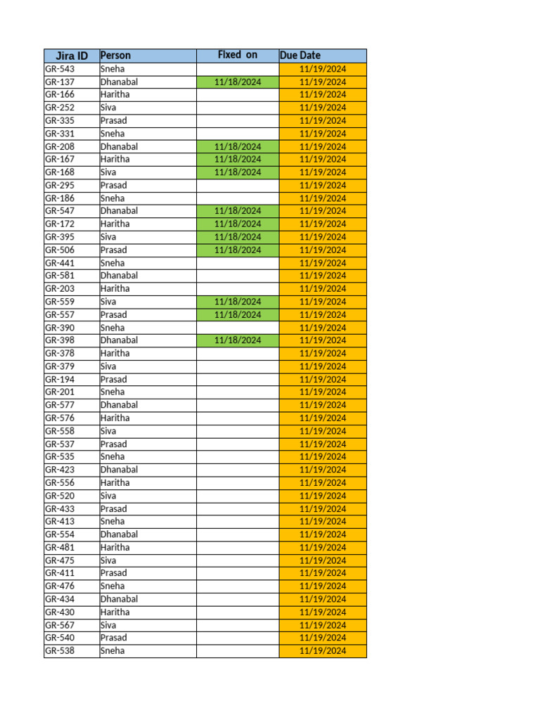 Priority Bugs Status With Due Date 18112024 | PDF