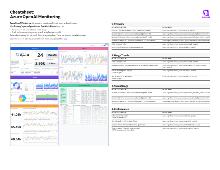 Cheatsheet AzureOpenAIMonitoring | PDF | Computer Science | Computing