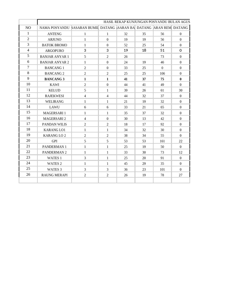 Rekapitulasi Data Kunjungan Posyandu Bulan Agustus | PDF