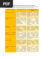 Langkah-Langkah PJBL | PDF