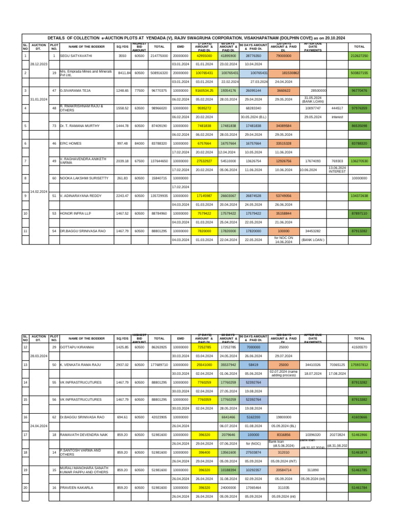Yendada e-Auction Plot Details 2024 | PDF | Auction