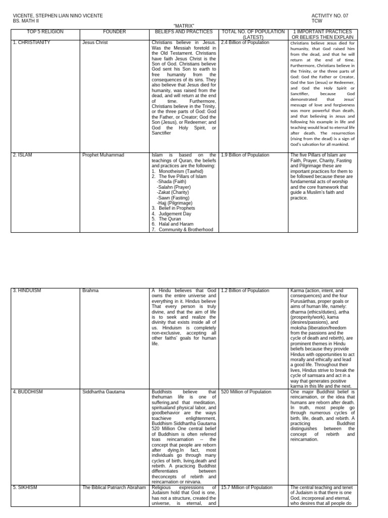 Vicente, Stephen Lian Niño T. Activity 07 in TCW | PDF | Reincarnation ...