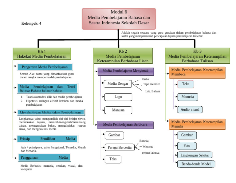 Peta Konsep Modul 6 | PDF