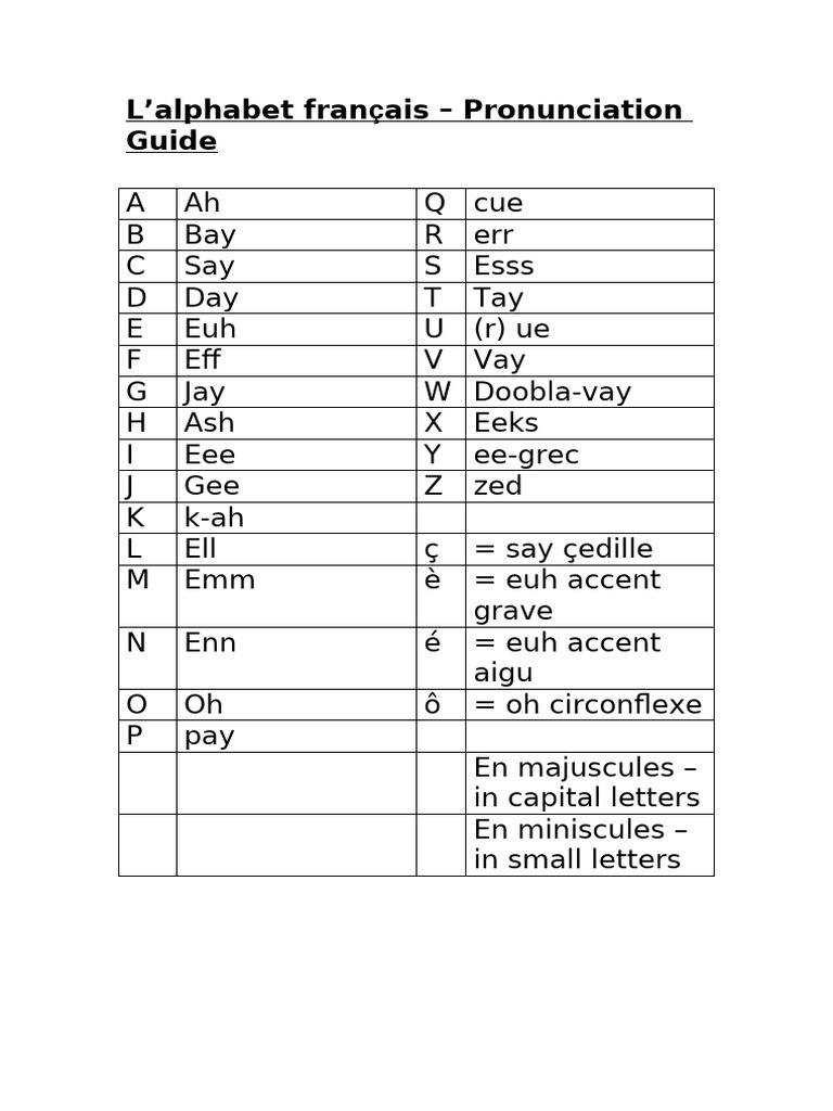 French Alphabet Pronunciation Guide | PDF