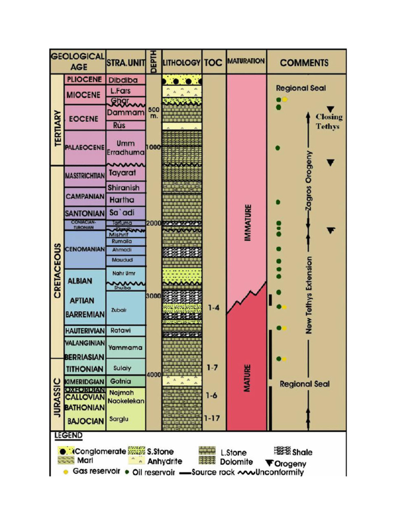 Iraq Lithology Column | PDF