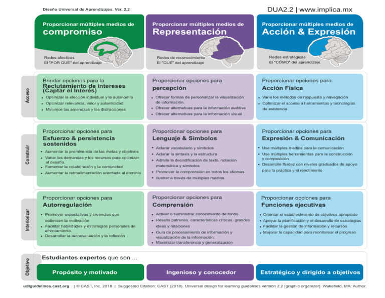 Diseño Universal para el Aprendizaje 2.2 | PDF | Aprendizaje | El ...