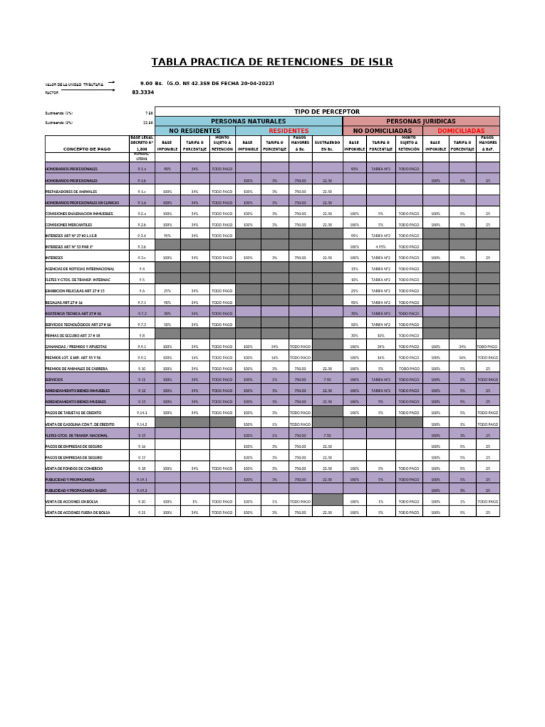 Tabla de Retenciones de Islr | PDF | Economias