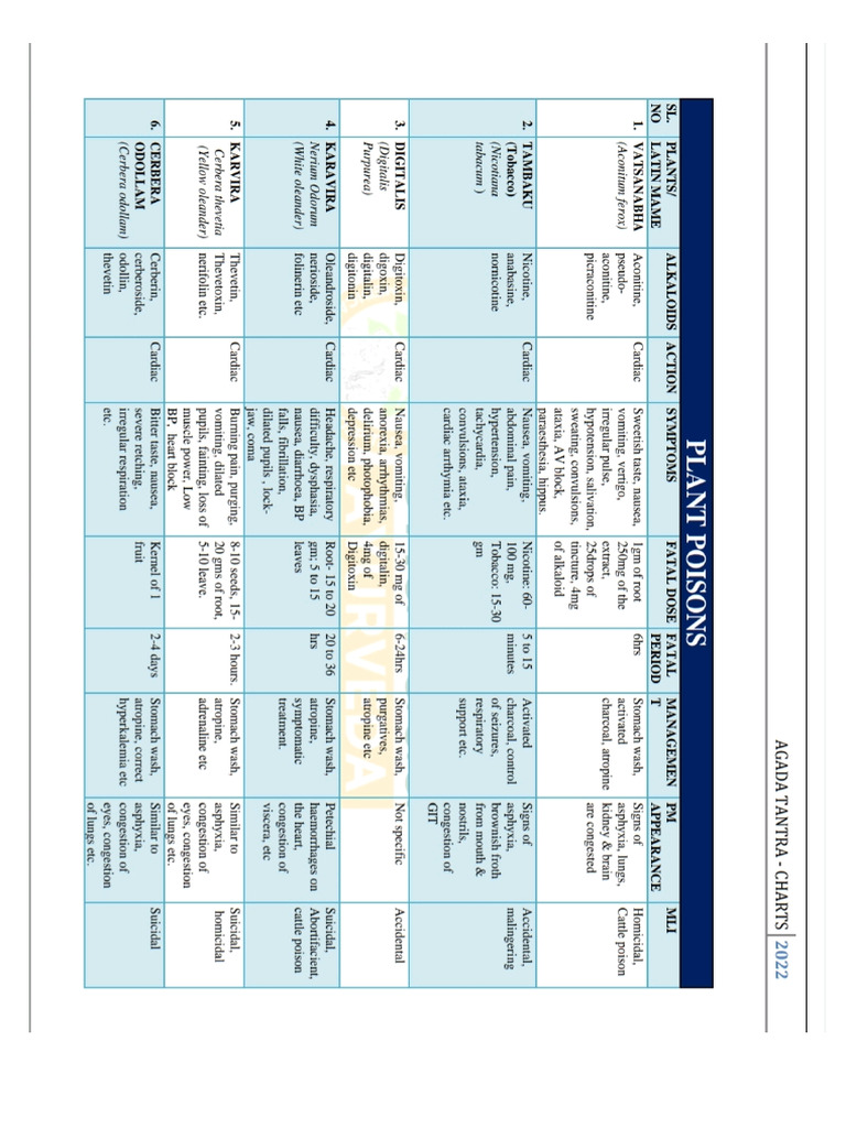 Agada Poisons and Drugs | PDF
