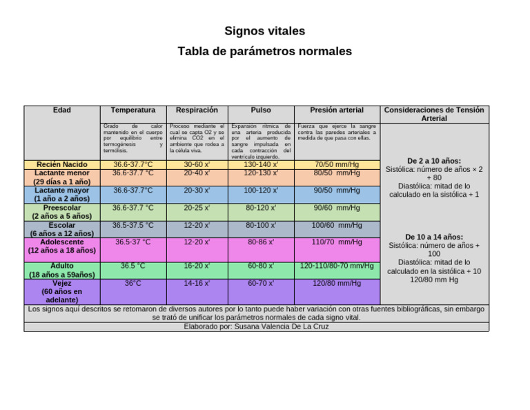 Tabla de Signos Vitales | PDF | Presión sanguínea | Artería