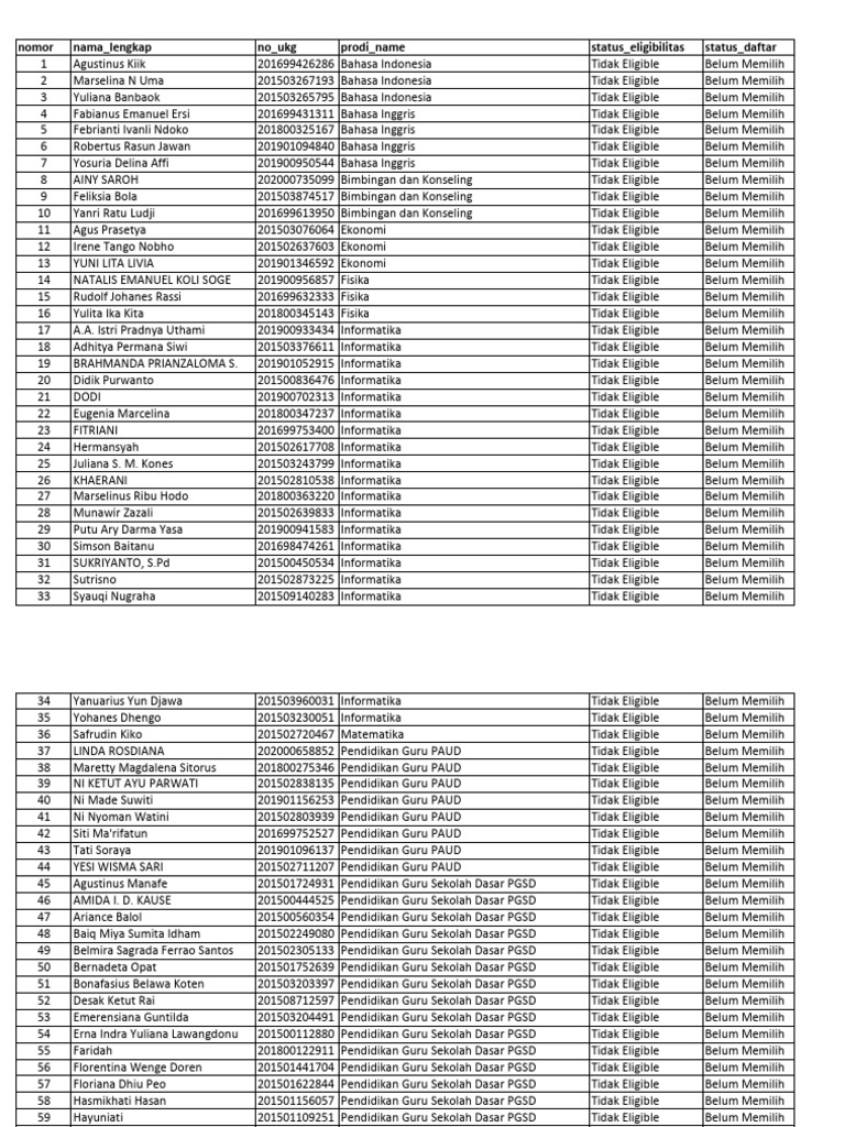 Daftar Nama Peserta Yang Status Tidak Eligible Tahap 2 | PDF