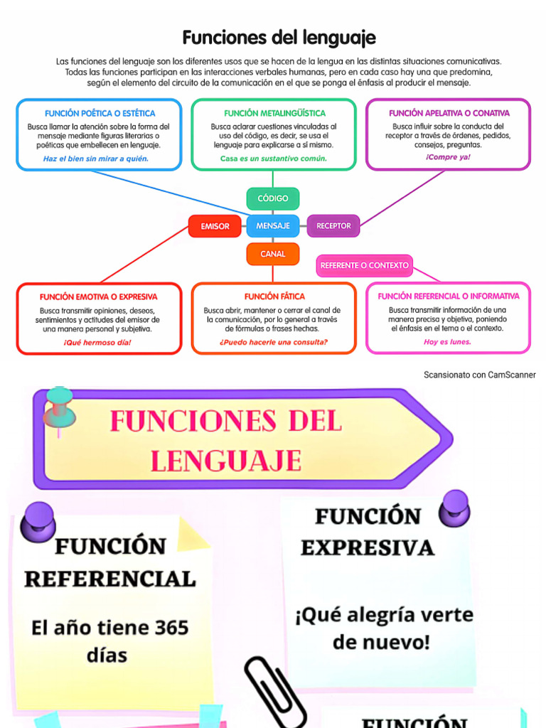 Las Funciones Del Lenguaje | PDF