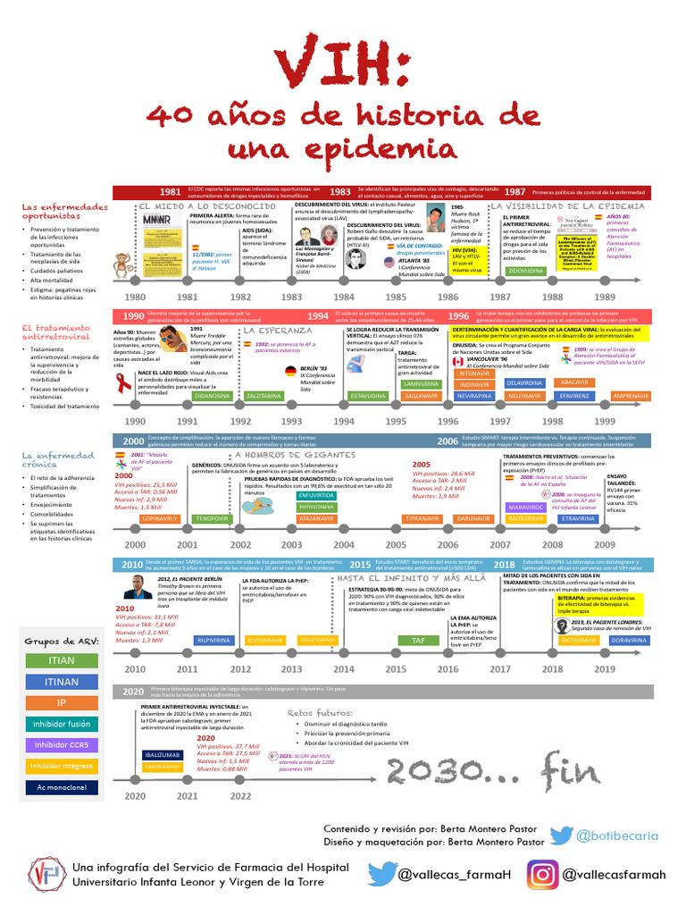 Historia del VIH: 40 años de avances | PDF | VIH / SIDA | Manejo del ...