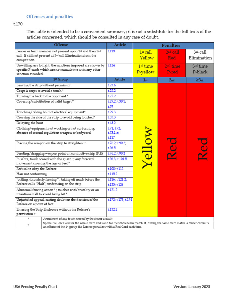 2023-01 USA Fencing Penalty Chart | PDF | Fencing | Sports