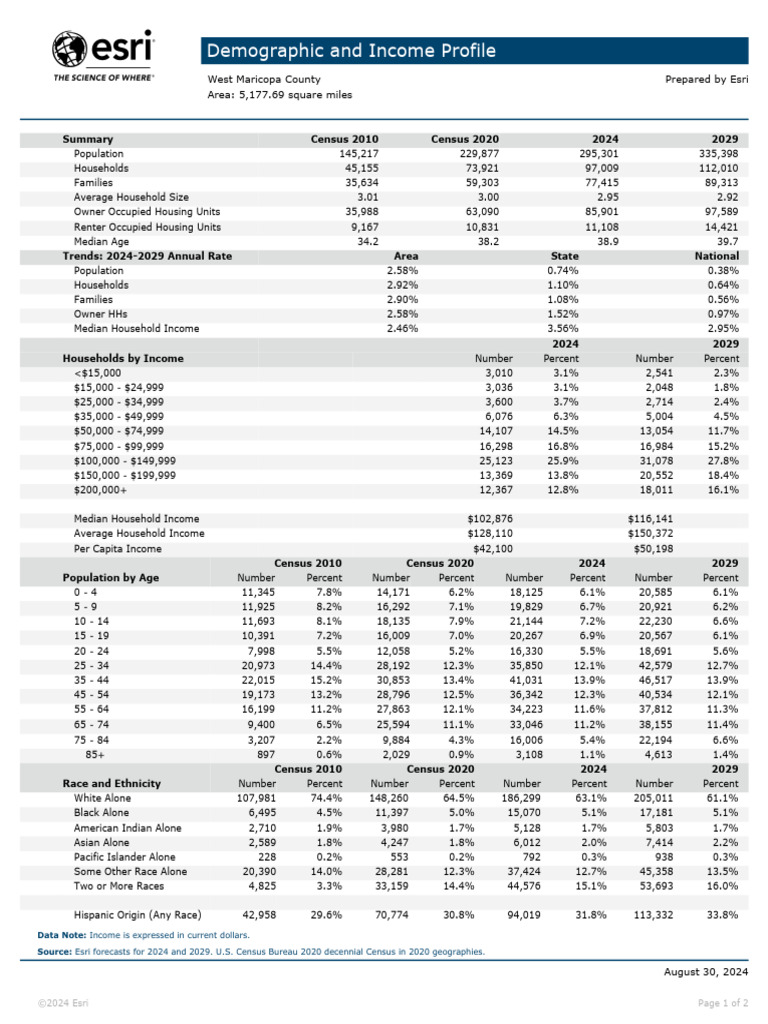 West Maricopa Demographic Trends | PDF | Economies | Economy Of The ...
