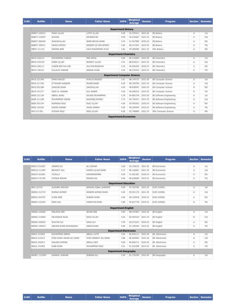 Fall 2022 Provisional Toppers | PDF