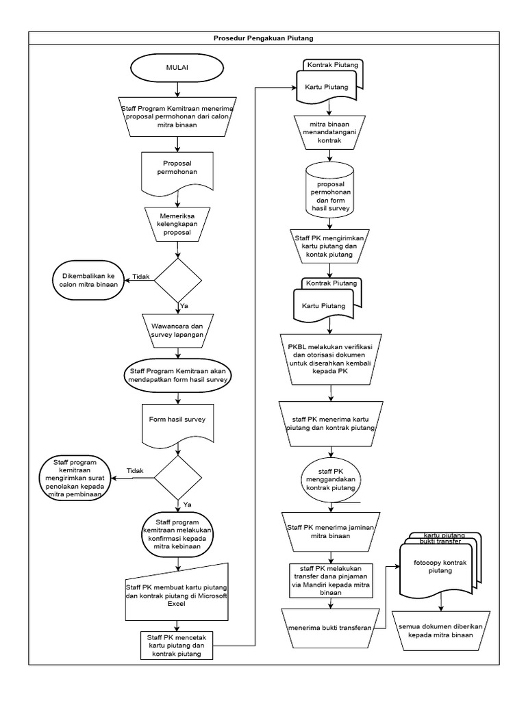 Flowchart SIA 2A Kelompok Piutang - Drawio | PDF