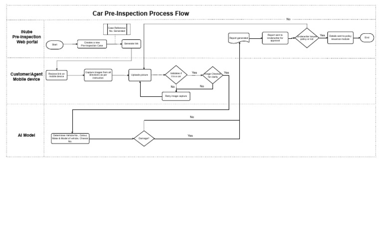 Car Pre Inspection Process Flow - Drawio | PDF | Vehicles