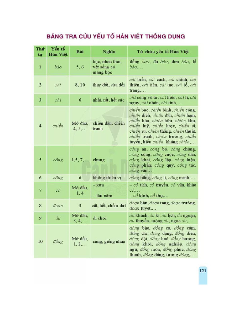Bang Tra Cuu Yeu To Han Viet Thong Dung | PDF