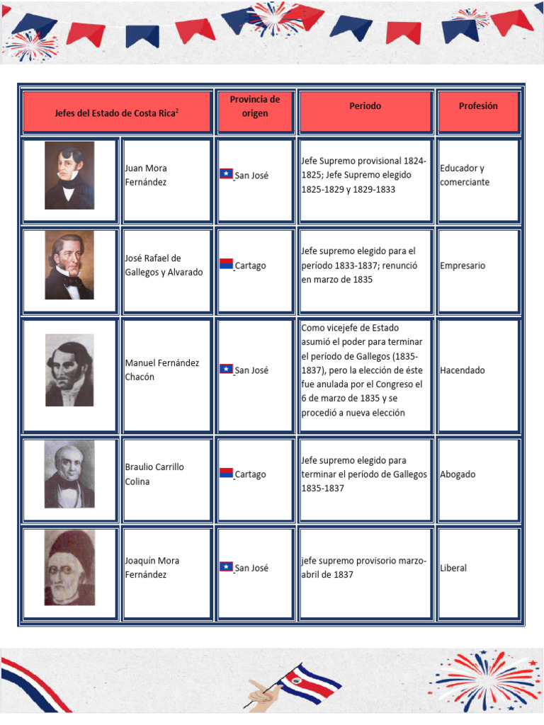 Presidentes de CR | PDF | Costa Rica | Centroamérica