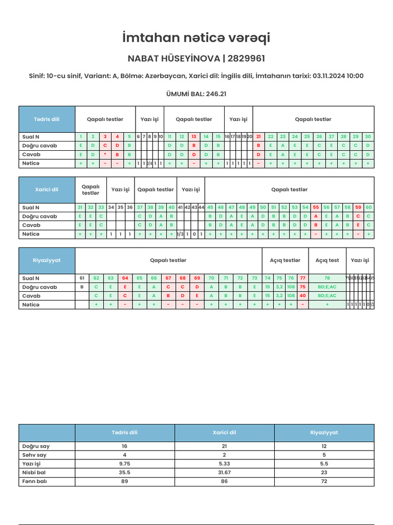 İmtahan Nəticə Vərəqi: Nabat Hüseyinova - 2829961 | PDF