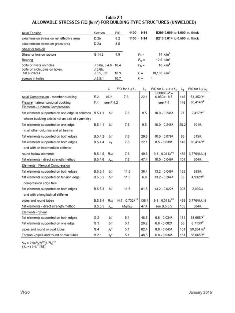 ADM 2015 - Design Aids | PDF